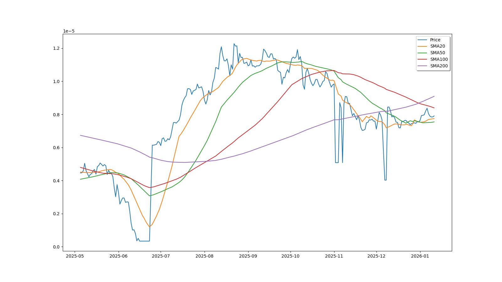 FansTime Simple Moving Averages