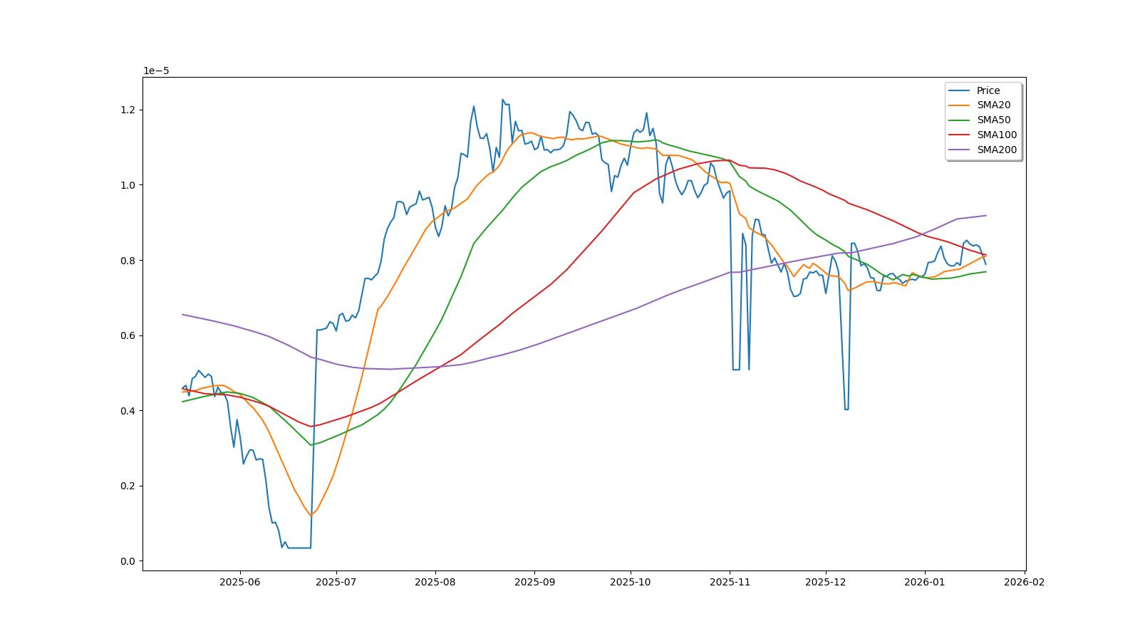 FansTime Simple Moving Averages