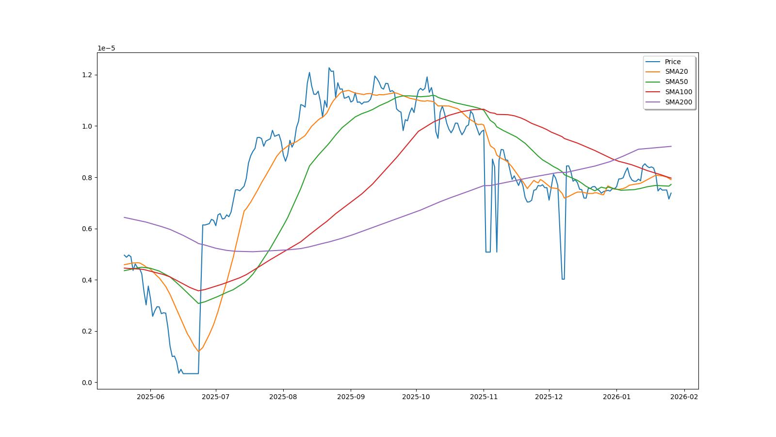 FansTime Simple Moving Averages