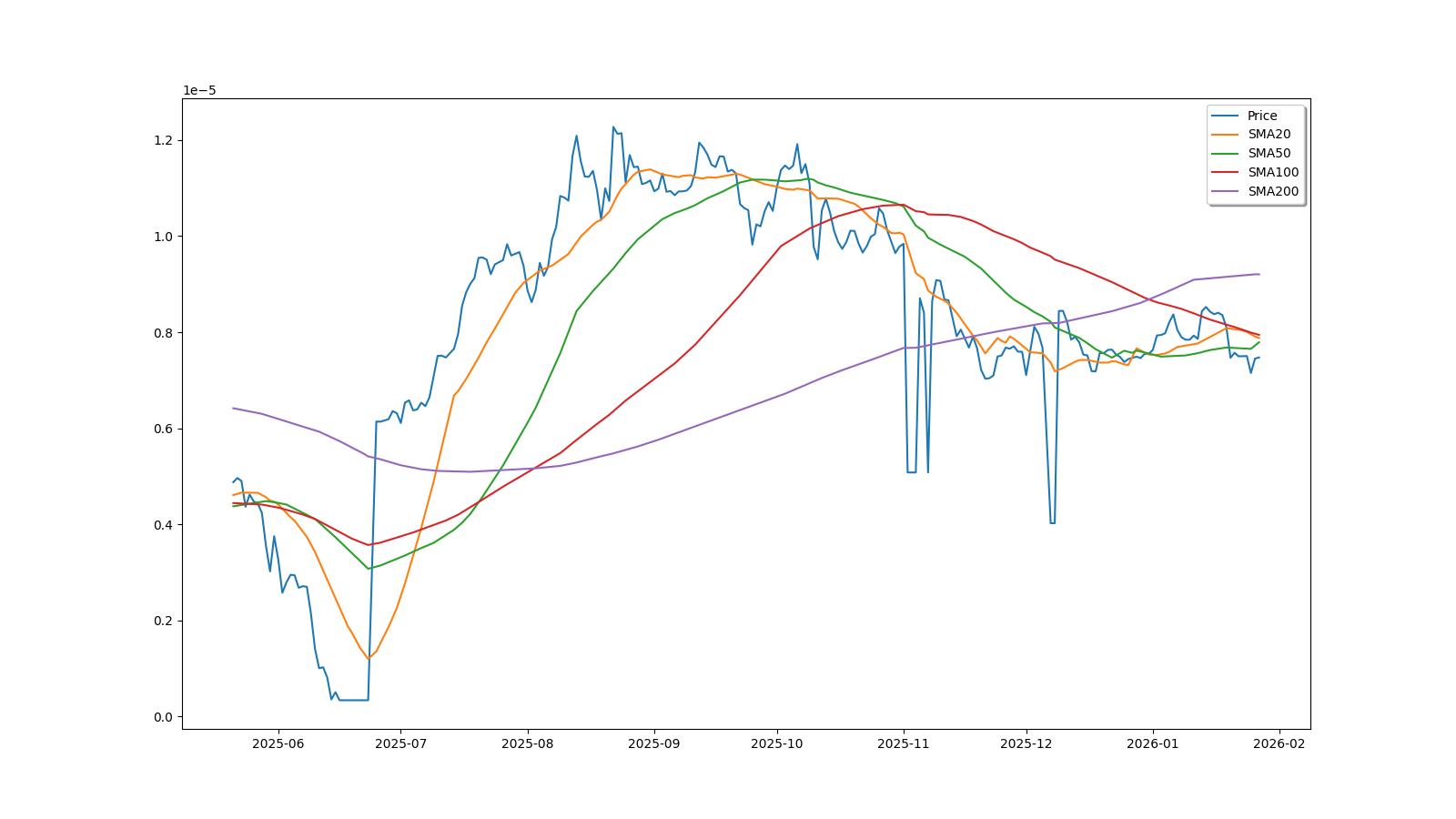 FansTime Simple Moving Averages