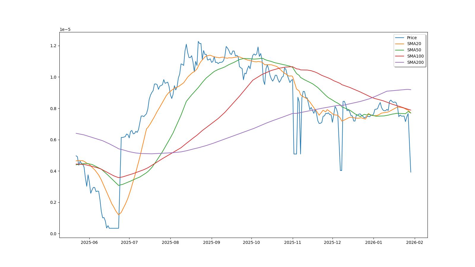 FansTime Simple Moving Averages