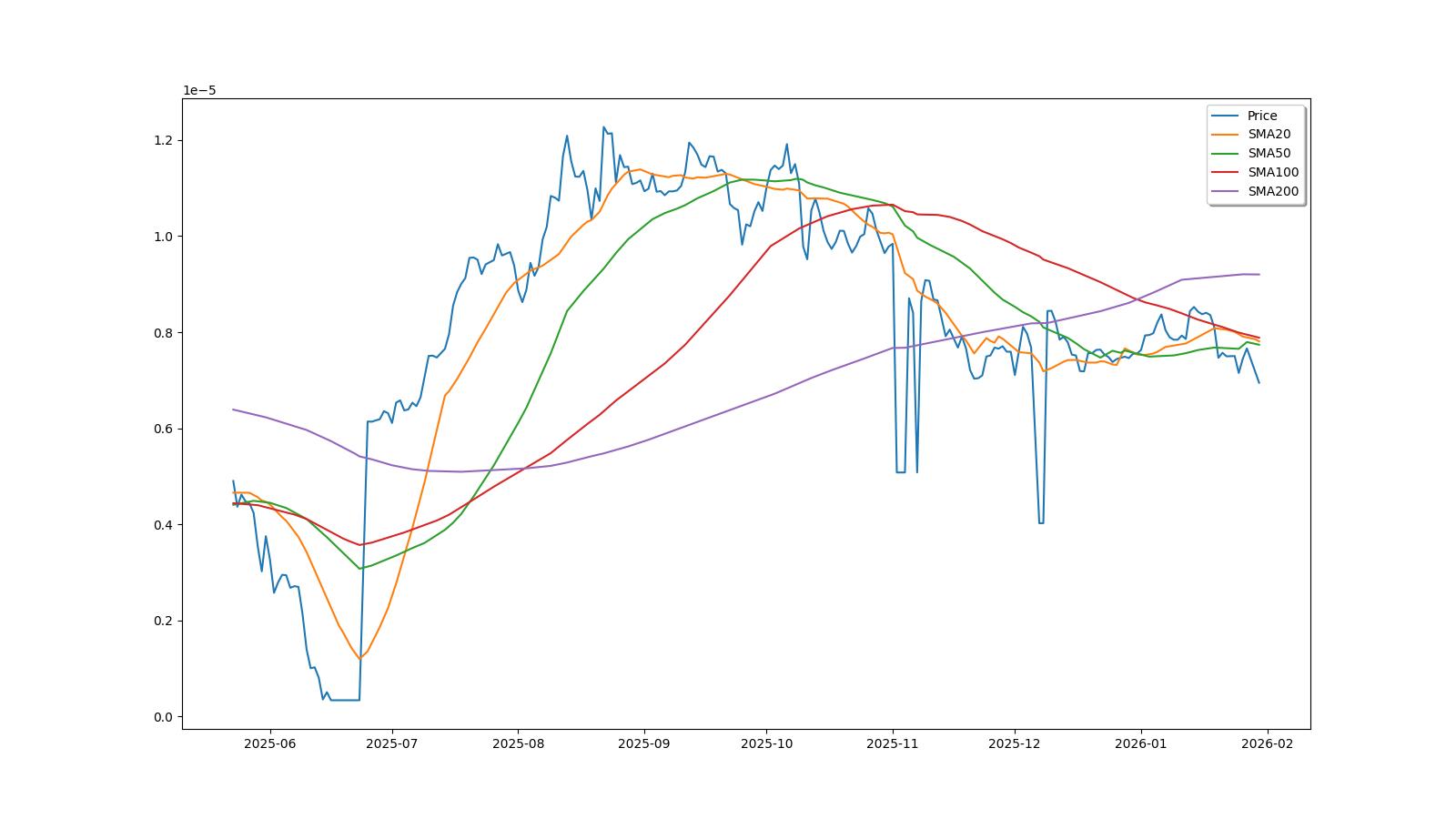 FansTime Simple Moving Averages