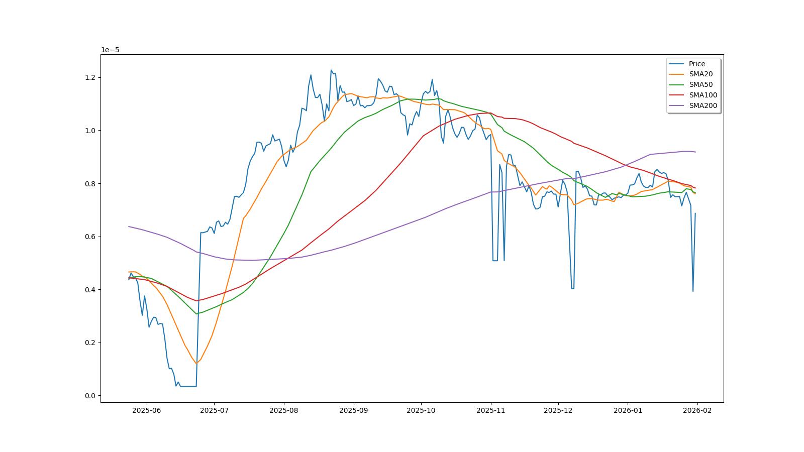 FansTime Simple Moving Averages