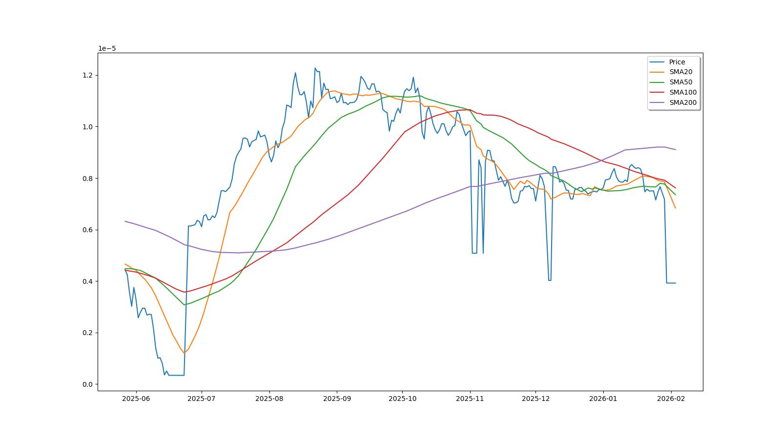 FansTime Simple Moving Averages
