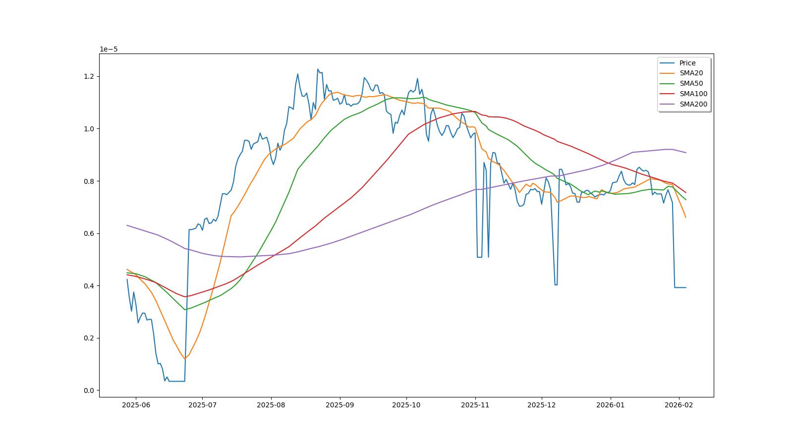 FansTime Simple Moving Averages
