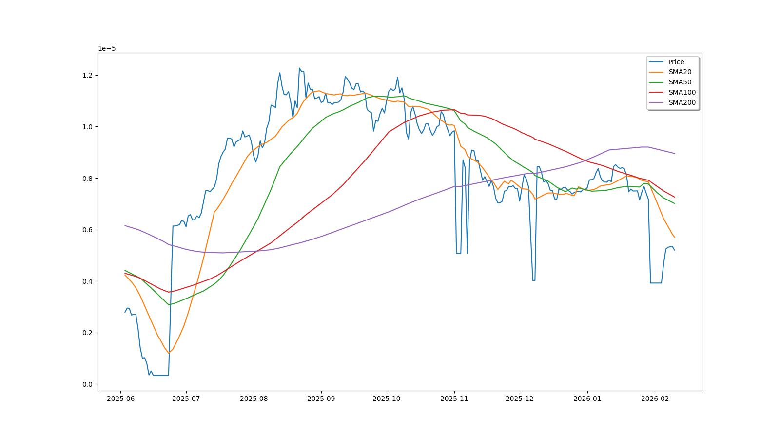 FansTime Simple Moving Averages
