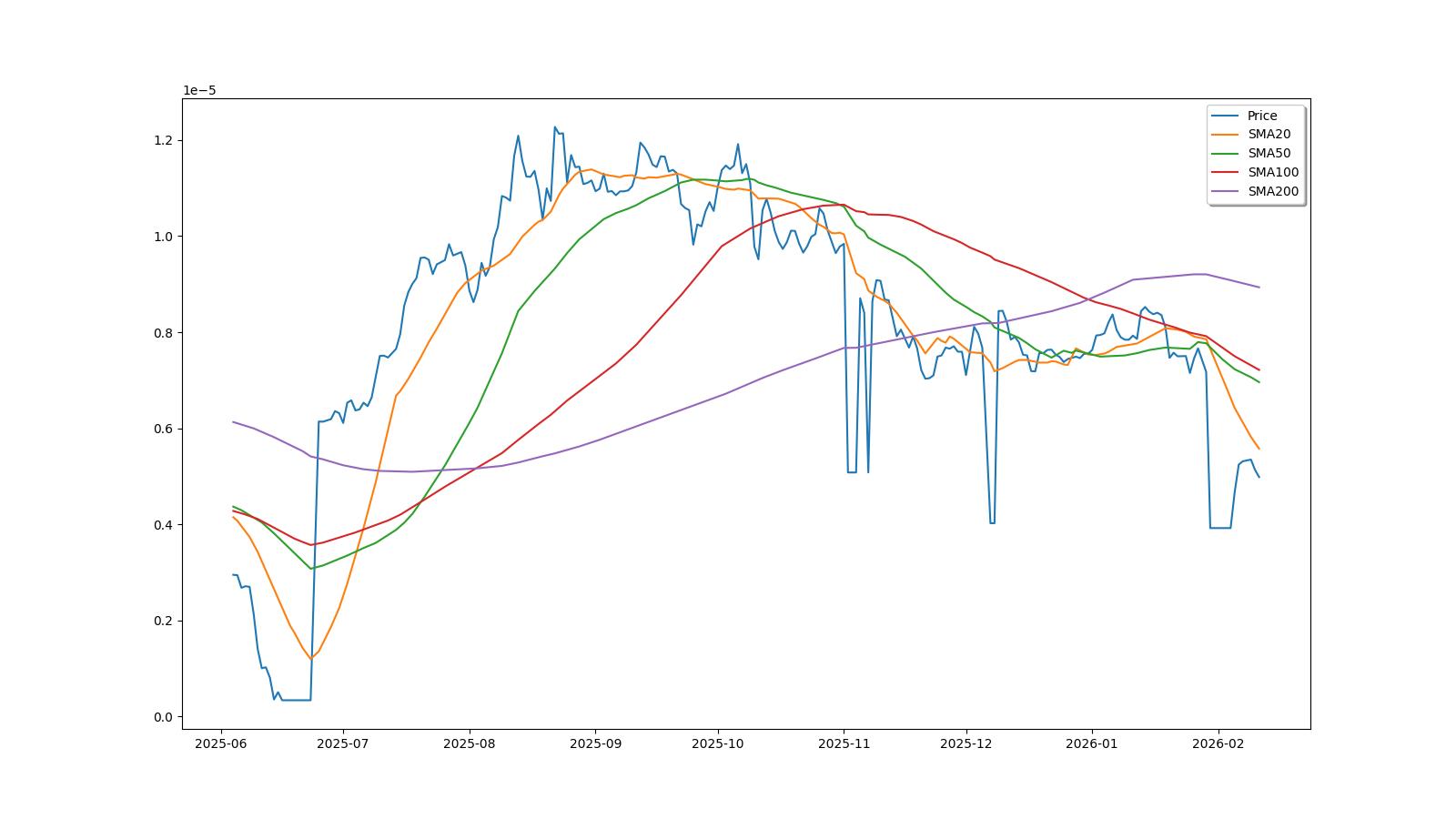 FansTime Simple Moving Averages
