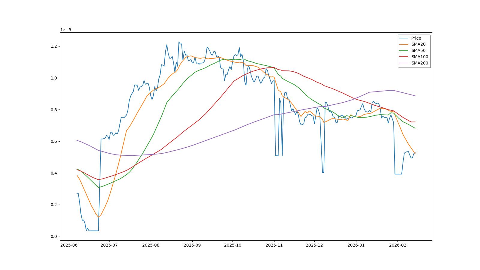 FansTime Simple Moving Averages