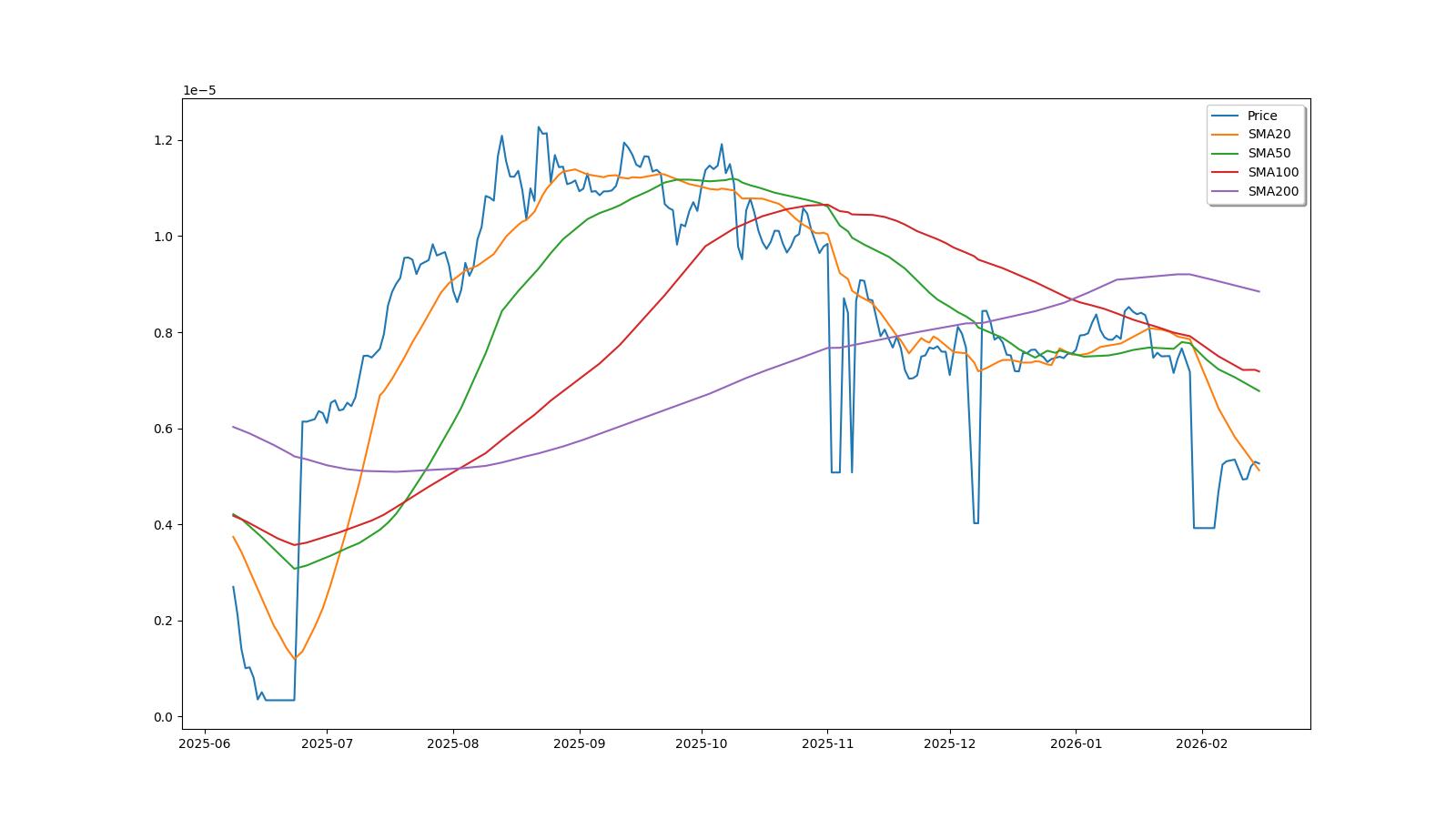 FansTime Simple Moving Averages