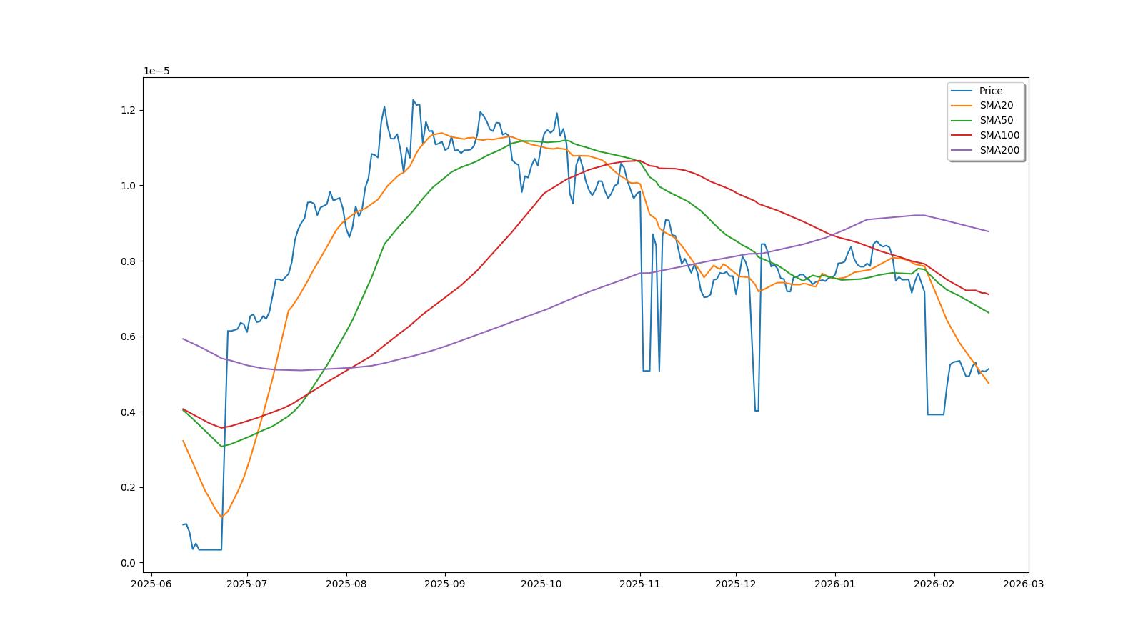 FansTime Simple Moving Averages