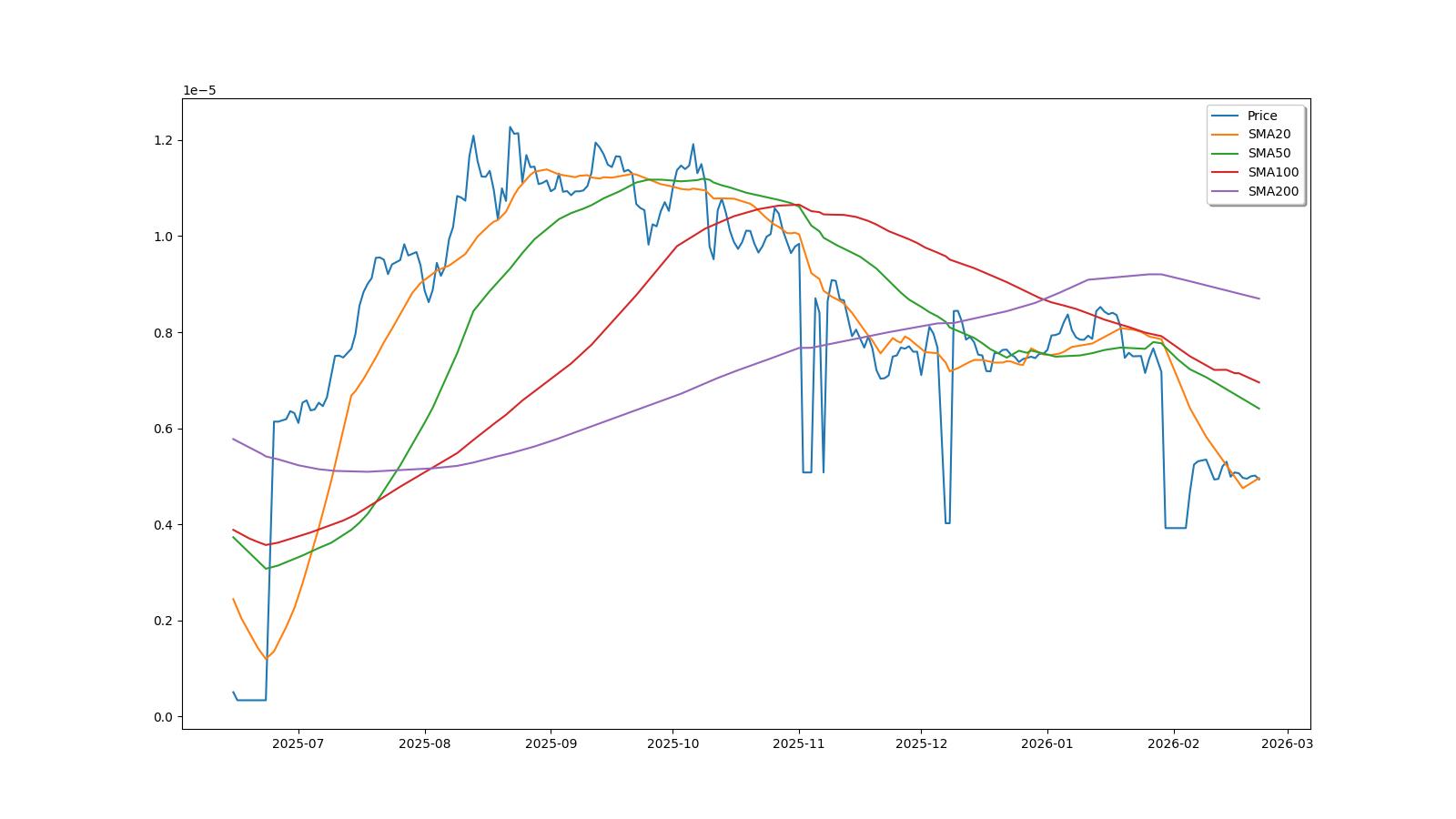 FansTime Simple Moving Averages