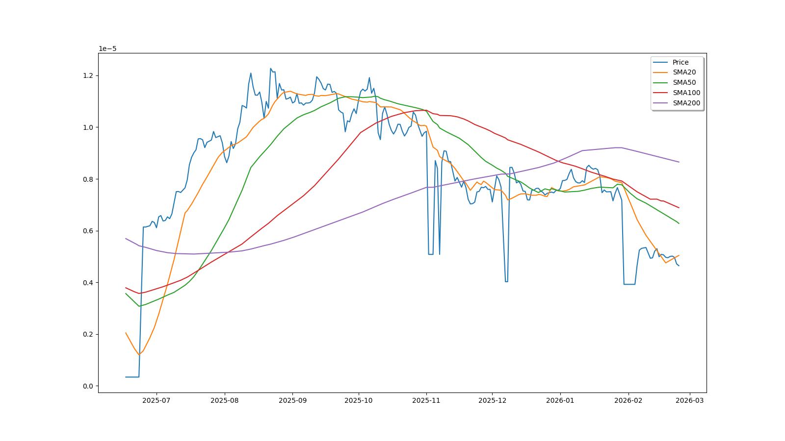 FansTime Simple Moving Averages
