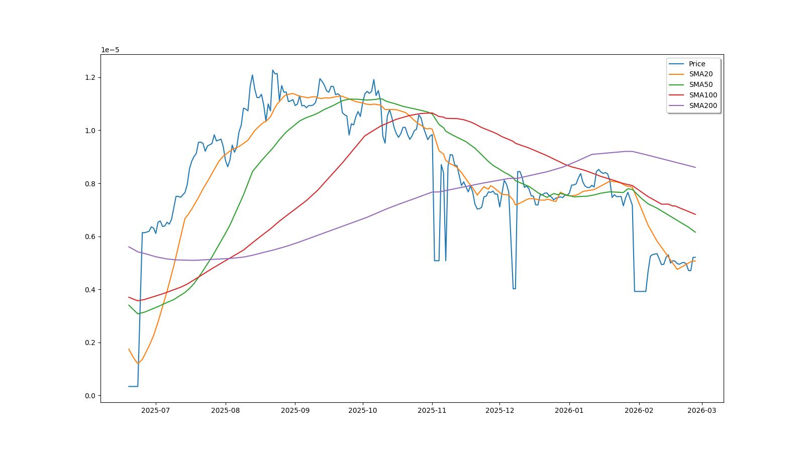 FansTime Simple Moving Averages