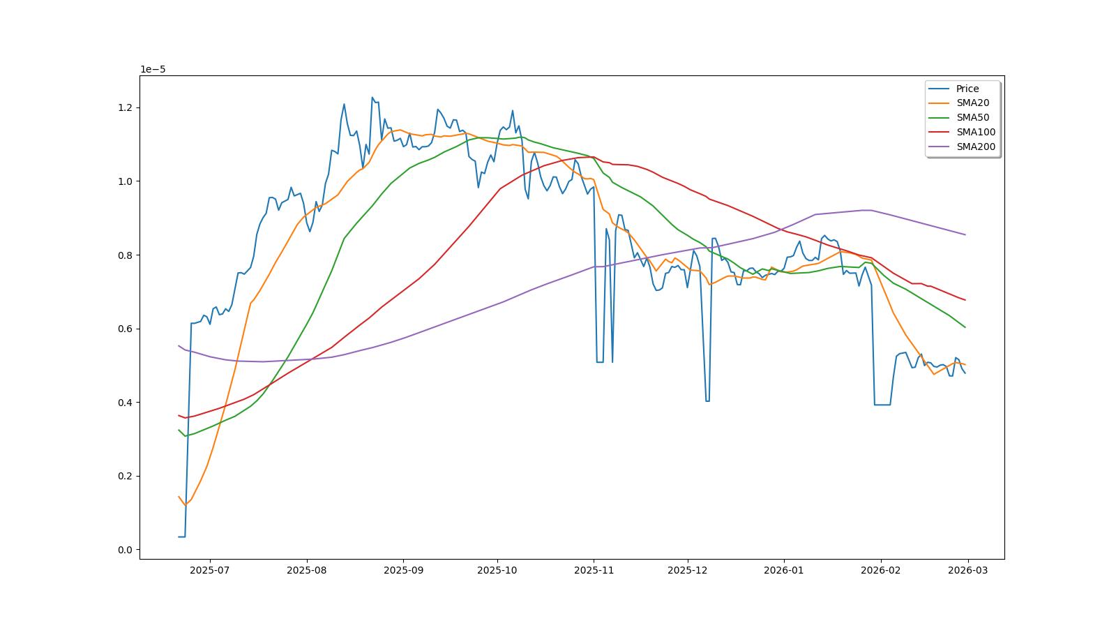 FansTime Simple Moving Averages