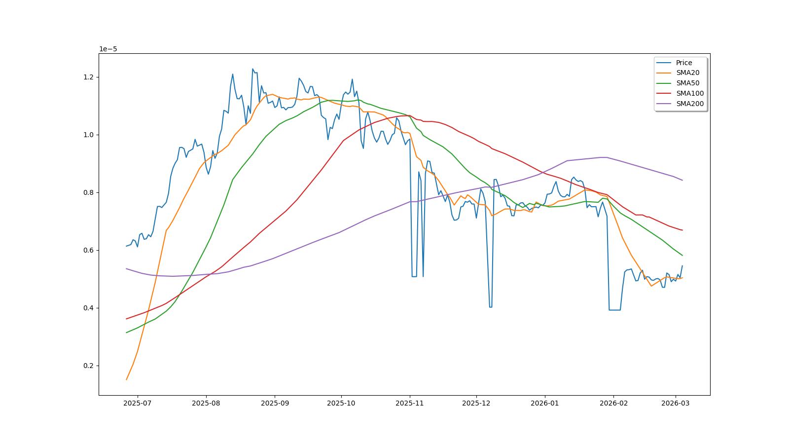 FansTime Simple Moving Averages