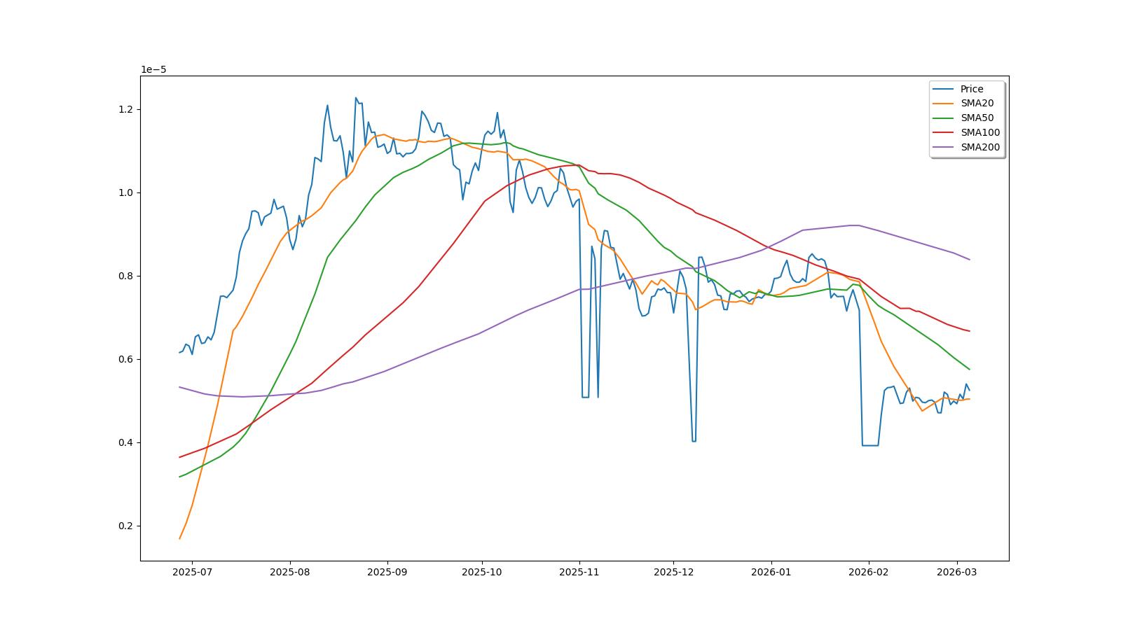 FansTime Simple Moving Averages