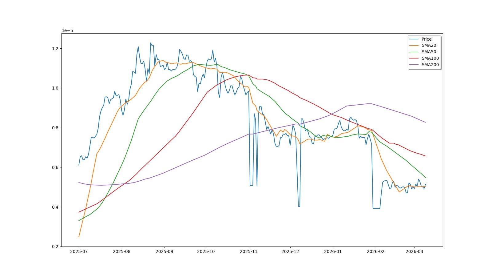 FansTime Simple Moving Averages