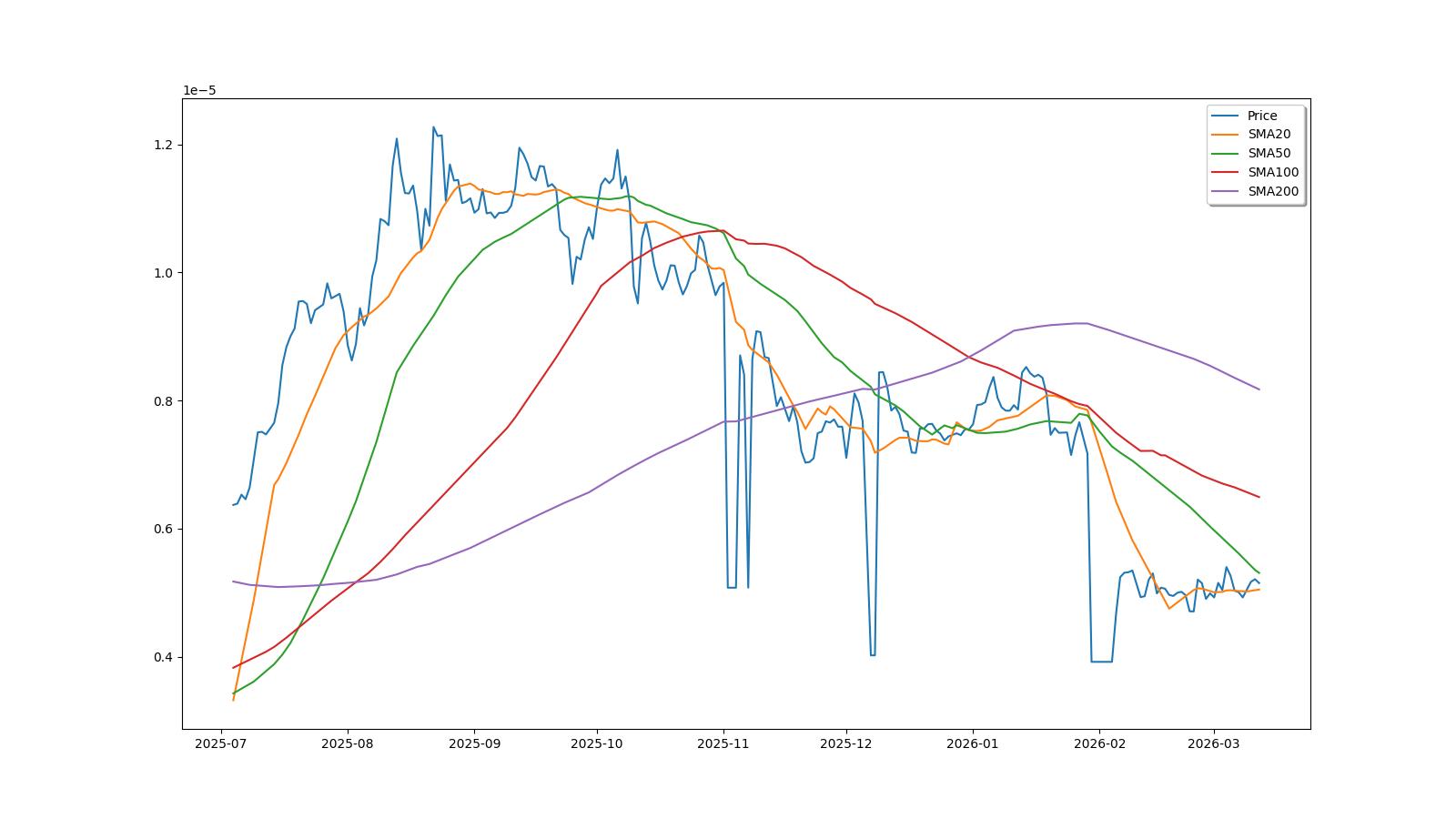 FansTime Simple Moving Averages
