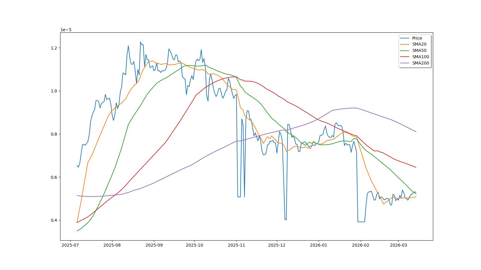 FansTime Simple Moving Averages