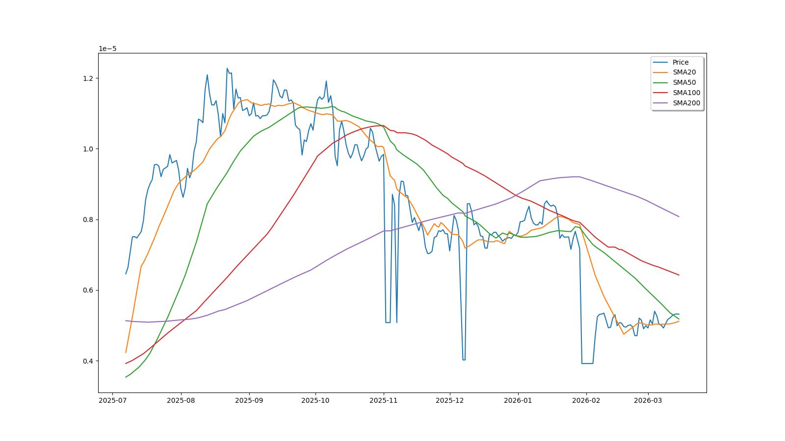 FansTime Simple Moving Averages