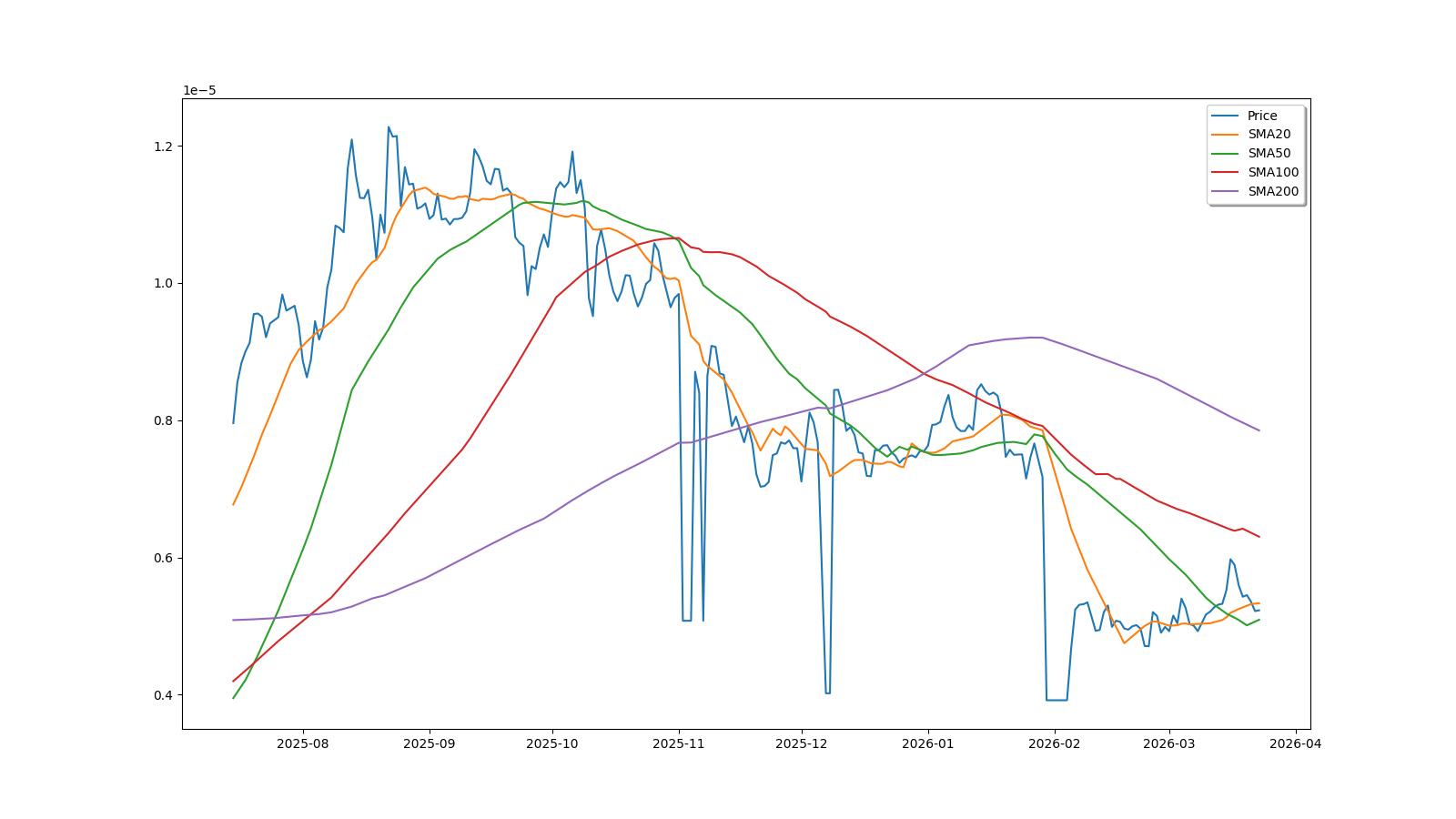 FansTime Simple Moving Averages