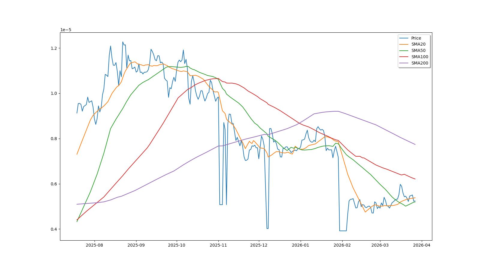 FansTime Simple Moving Averages