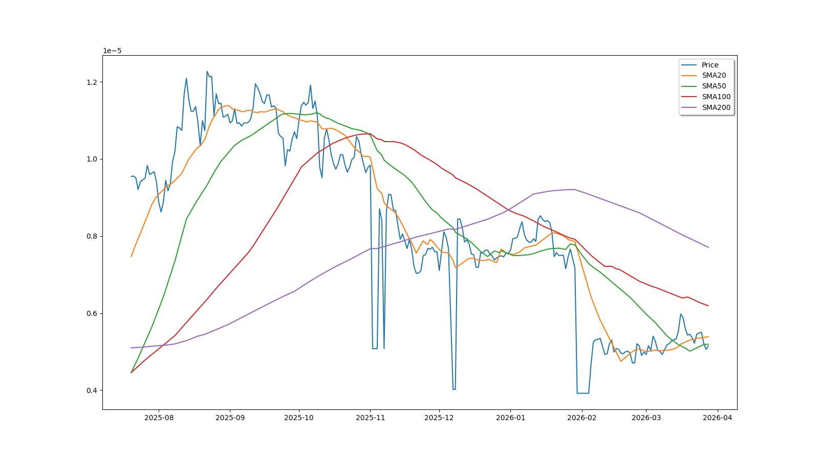 FansTime Simple Moving Averages