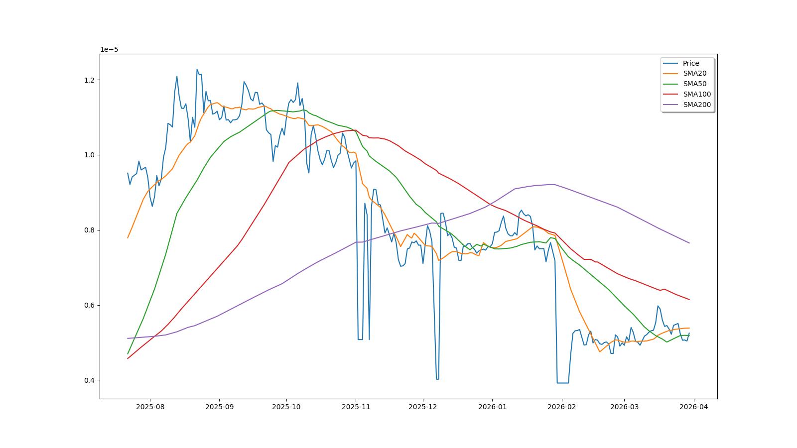 FansTime Simple Moving Averages
