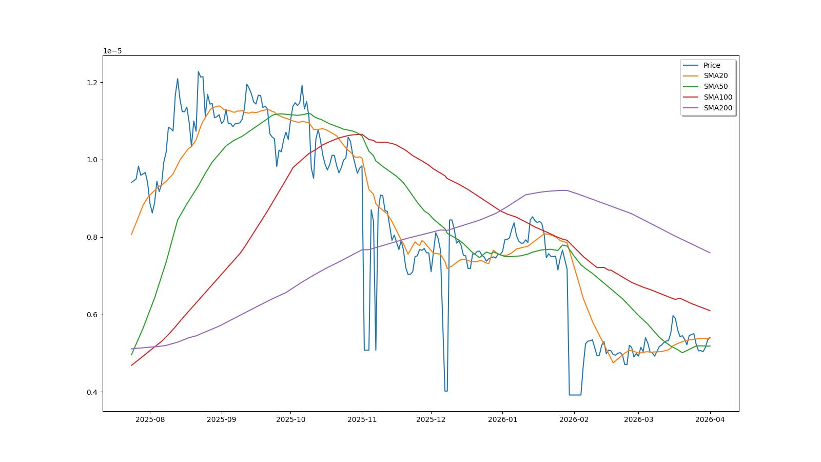 FansTime Simple Moving Averages