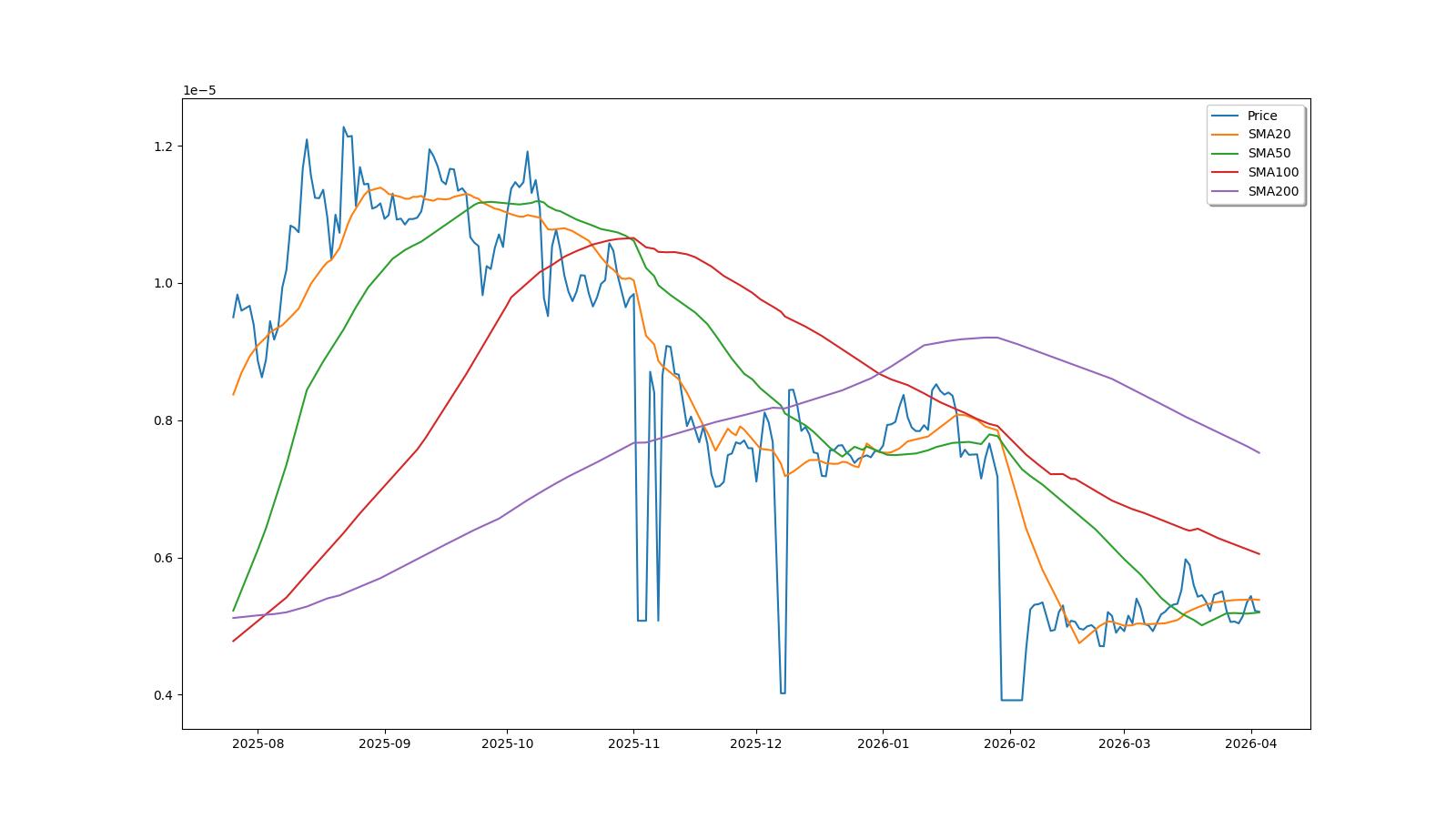 FansTime Simple Moving Averages
