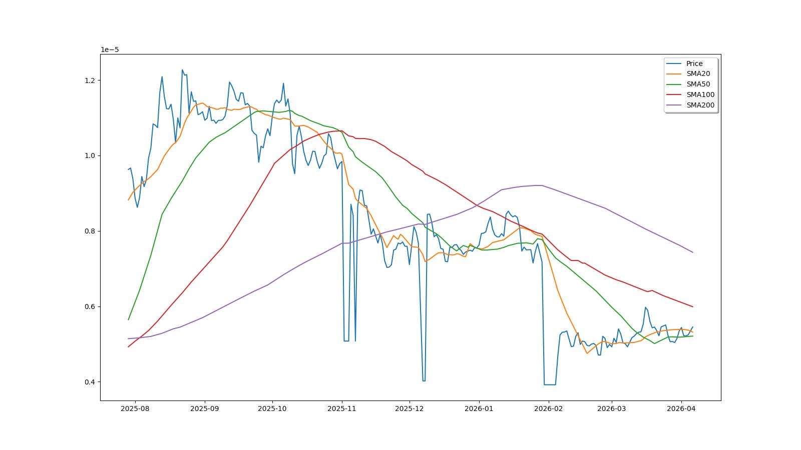 FansTime Simple Moving Averages