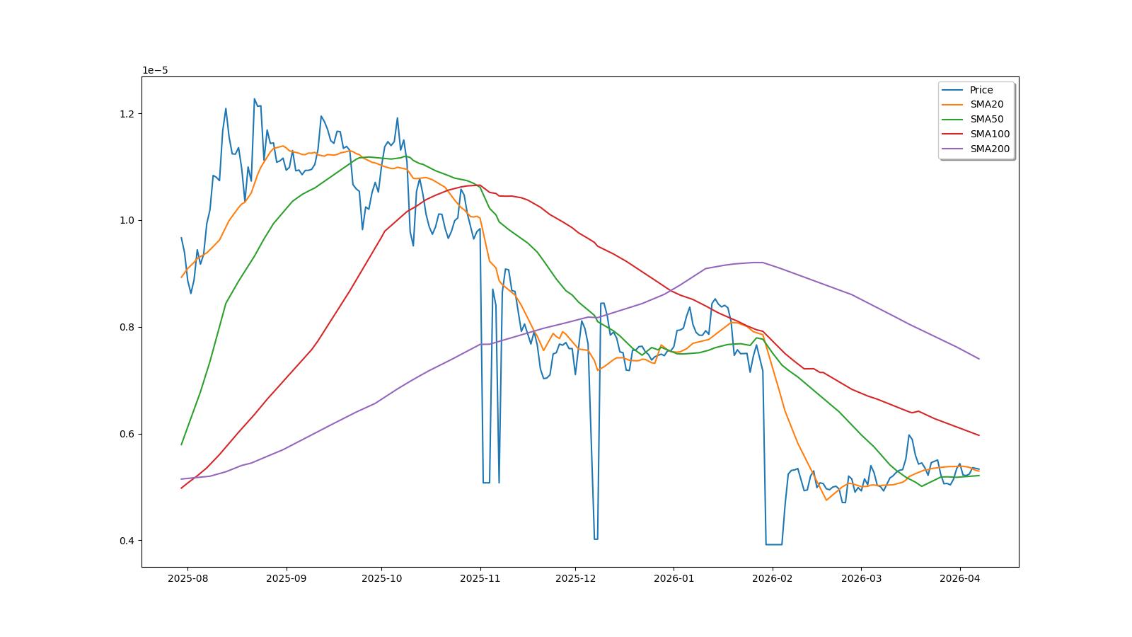 FansTime Simple Moving Averages