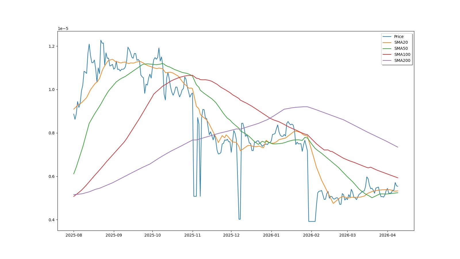 FansTime Simple Moving Averages