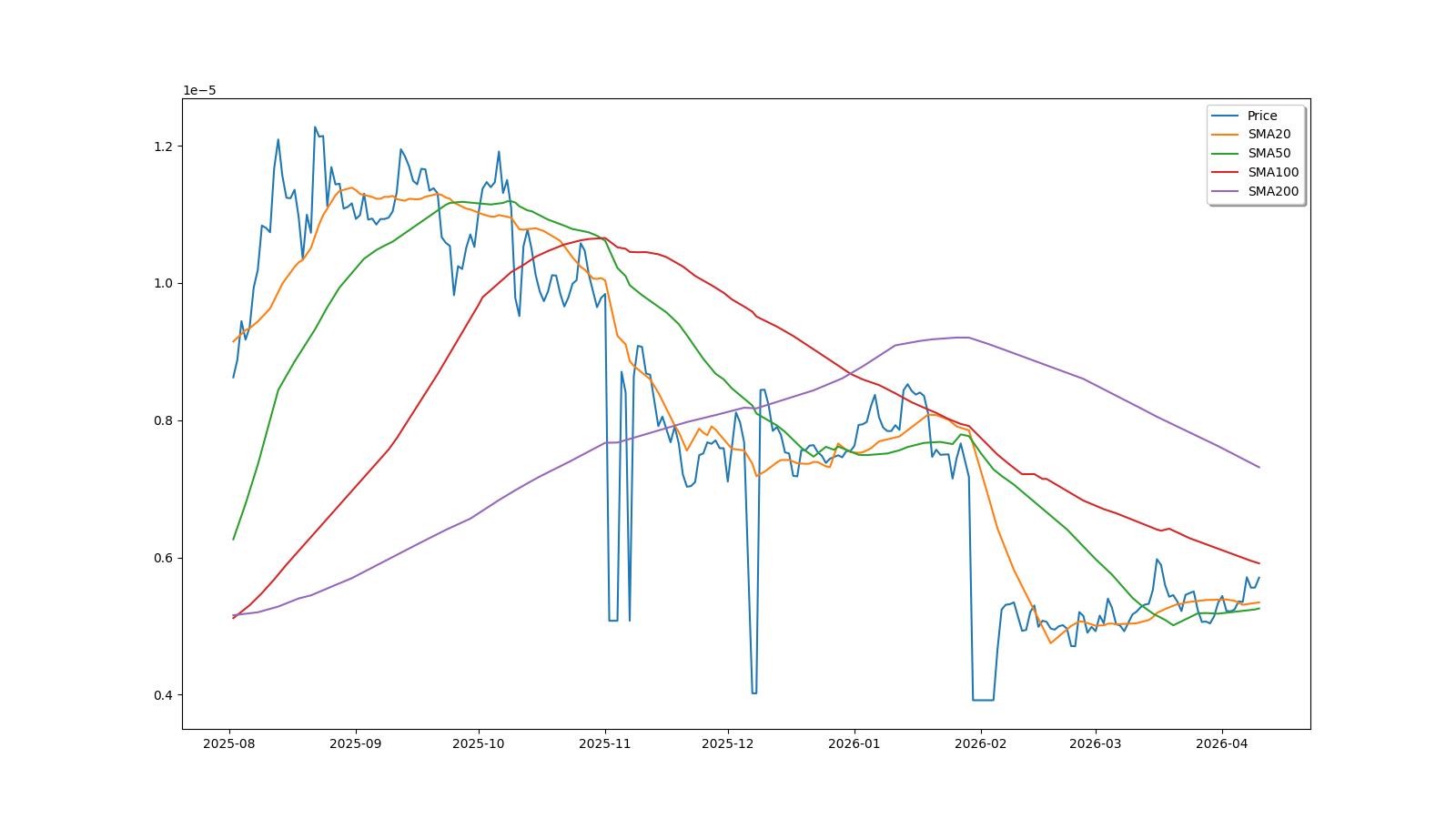 FansTime Simple Moving Averages