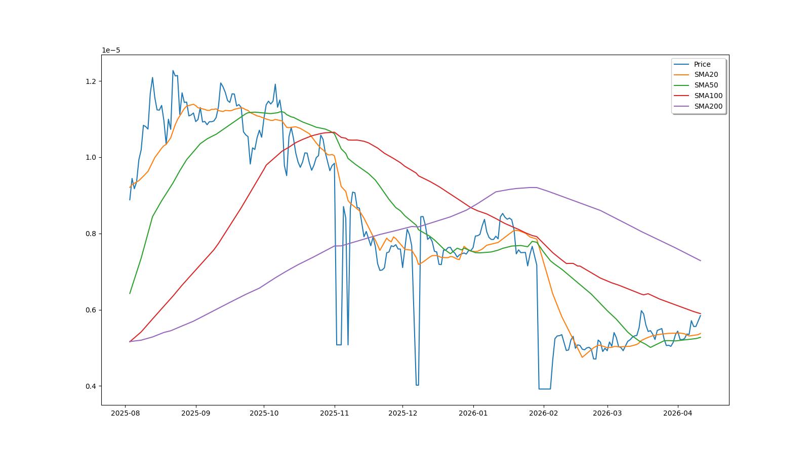FansTime Simple Moving Averages