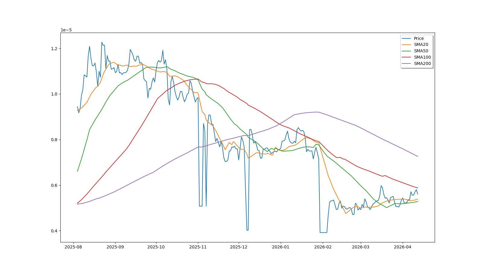 FansTime Simple Moving Averages