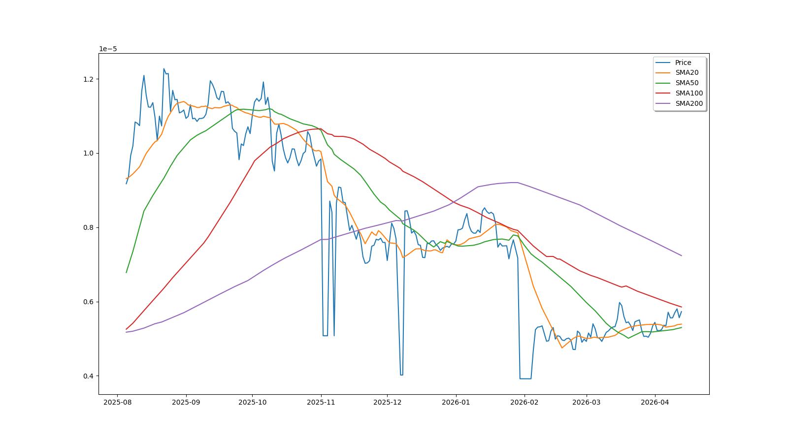 FansTime Simple Moving Averages