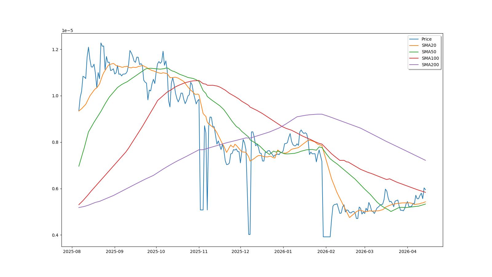 FansTime Simple Moving Averages