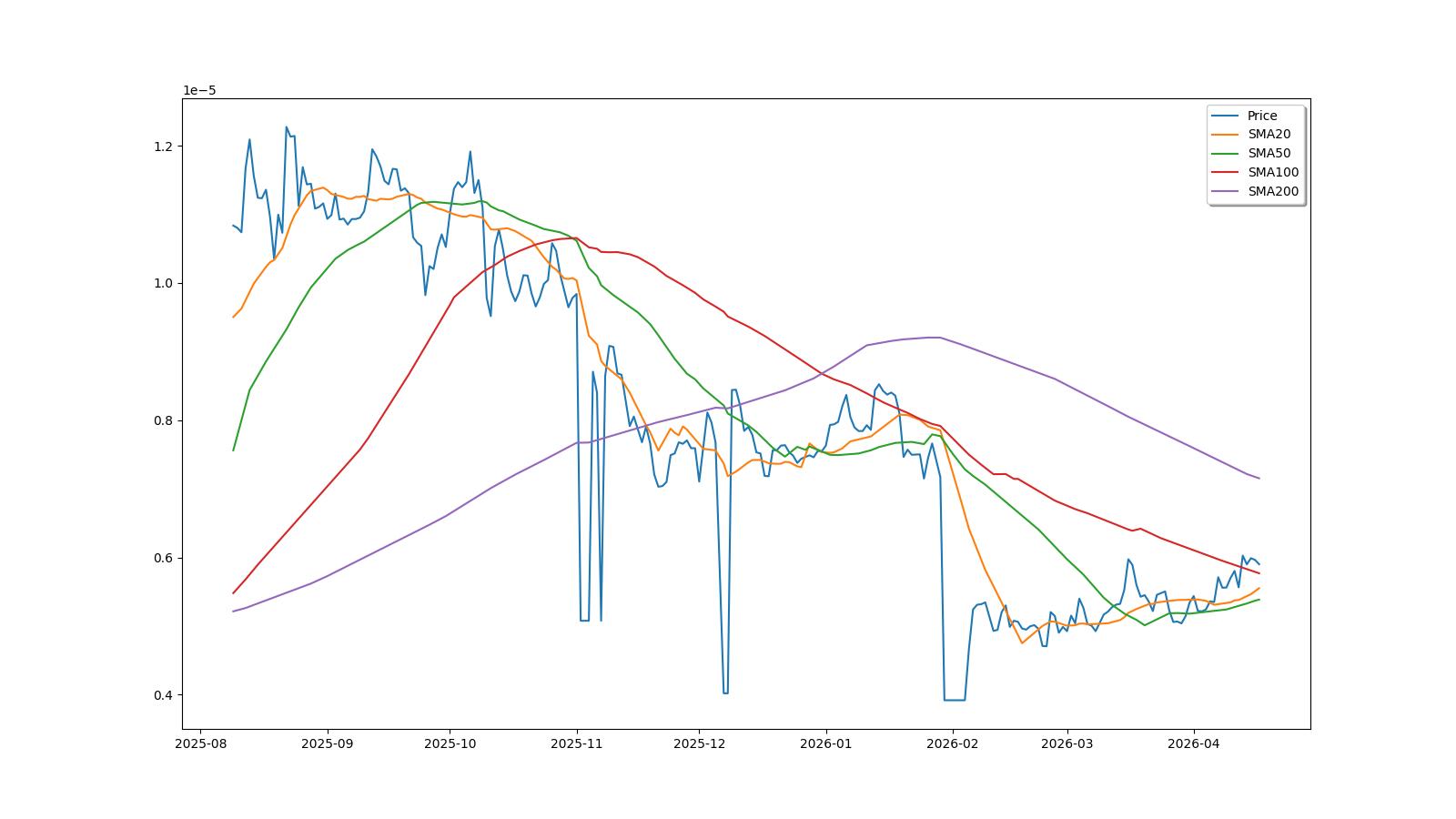 FansTime Simple Moving Averages