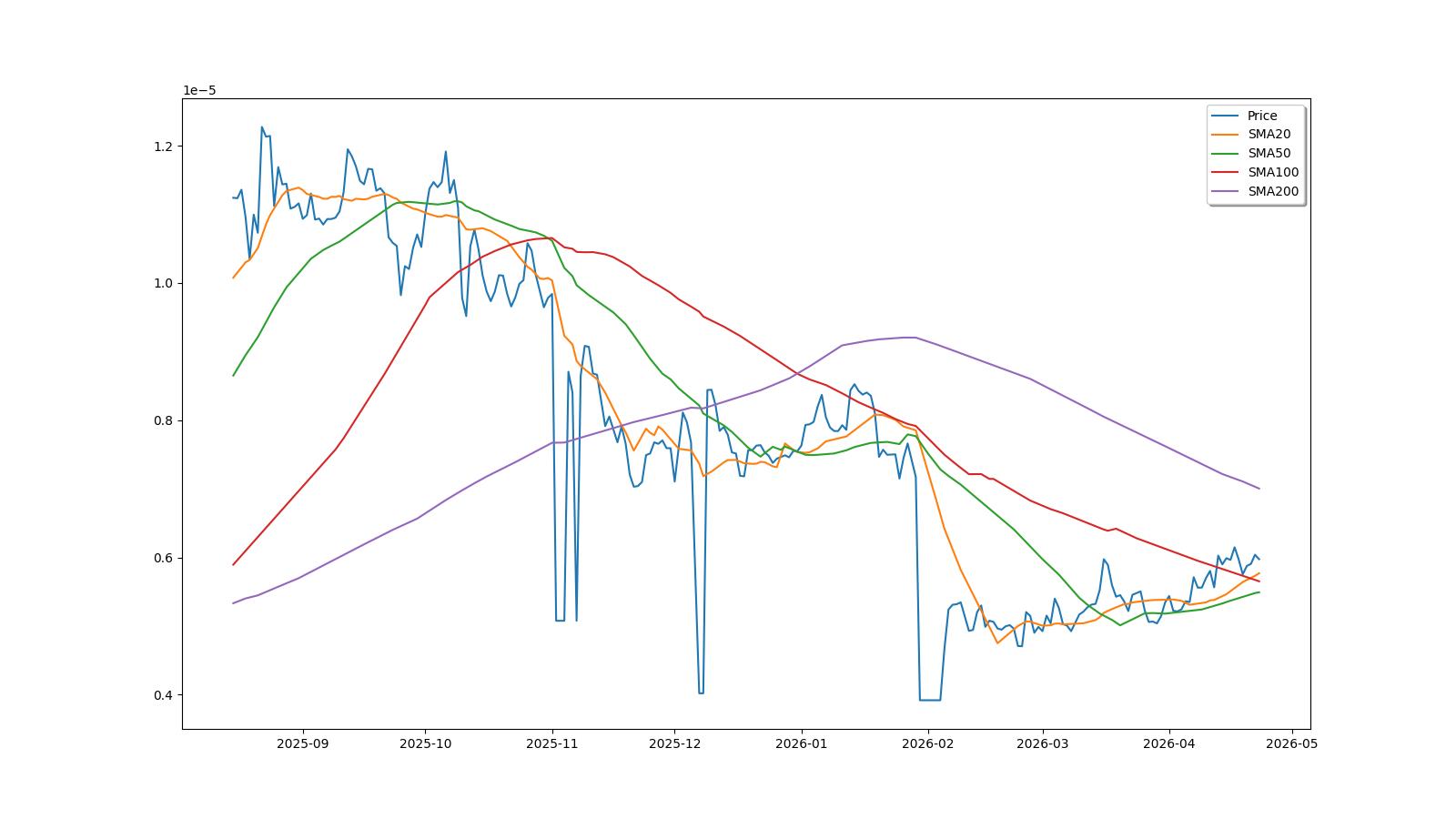 FansTime Simple Moving Averages