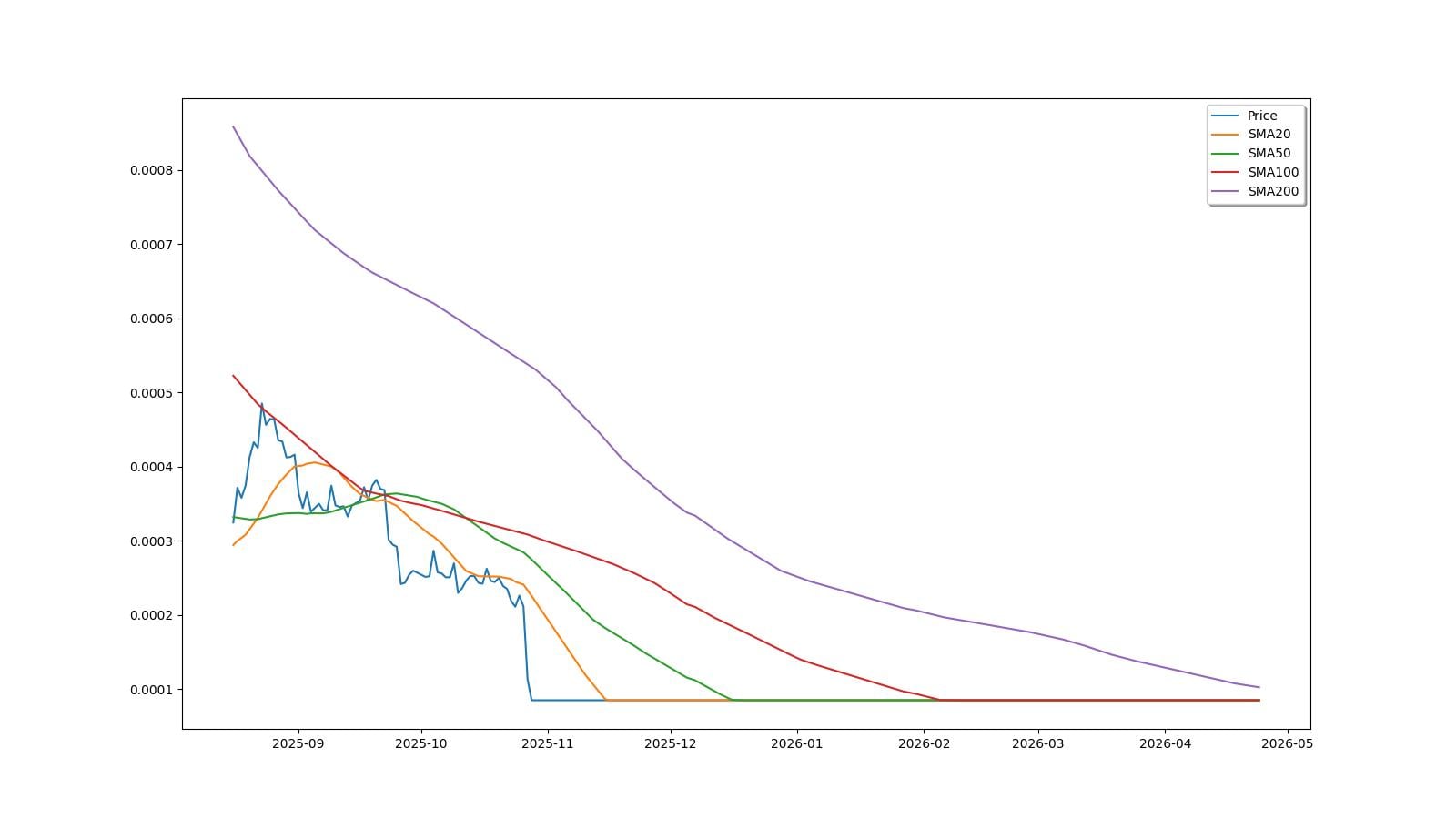 Fanton Simple Moving Averages
