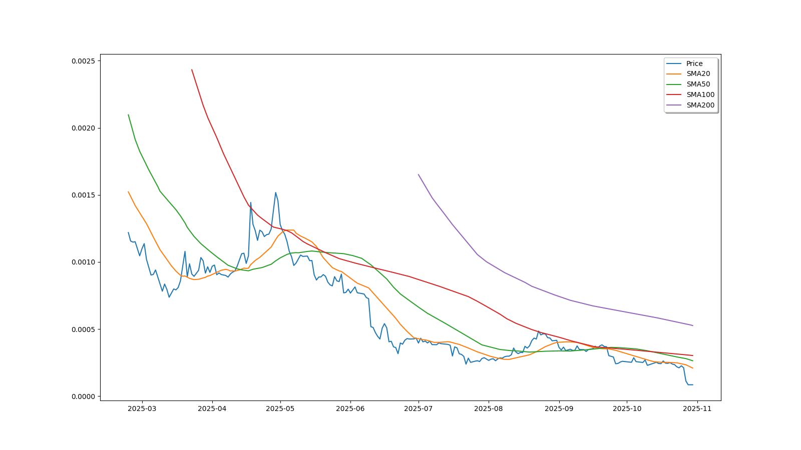 Fanton Simple Moving Averages