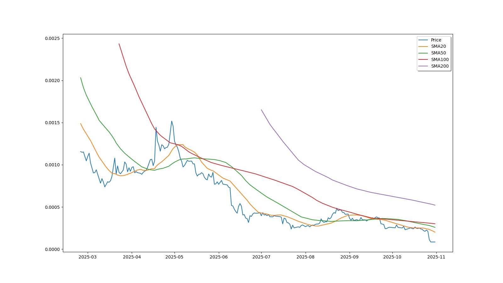 Fanton Simple Moving Averages