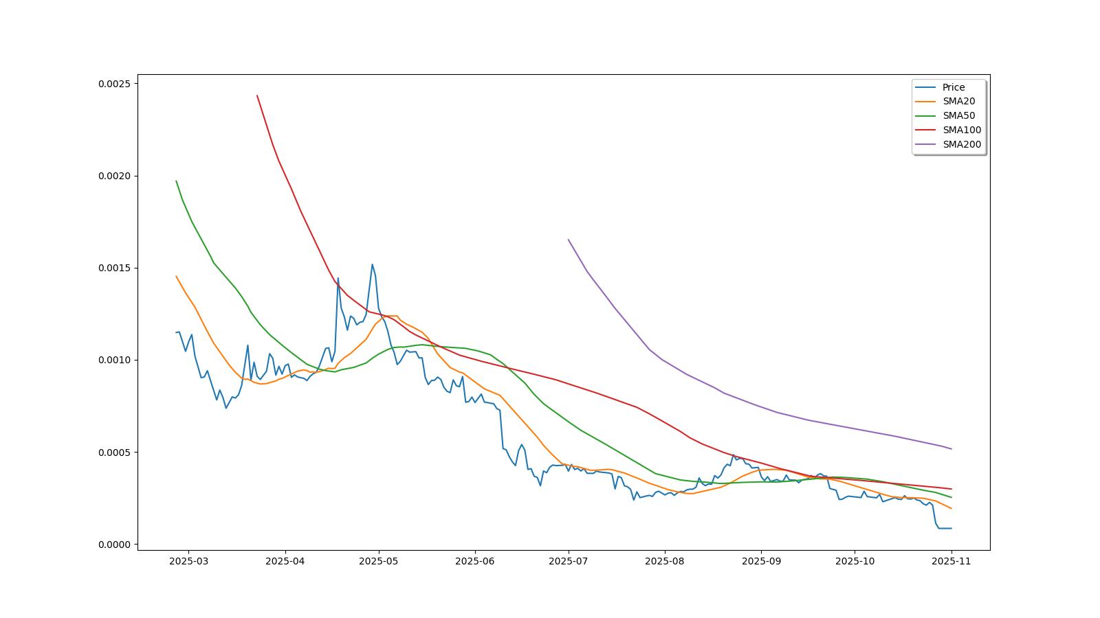 Fanton Simple Moving Averages
