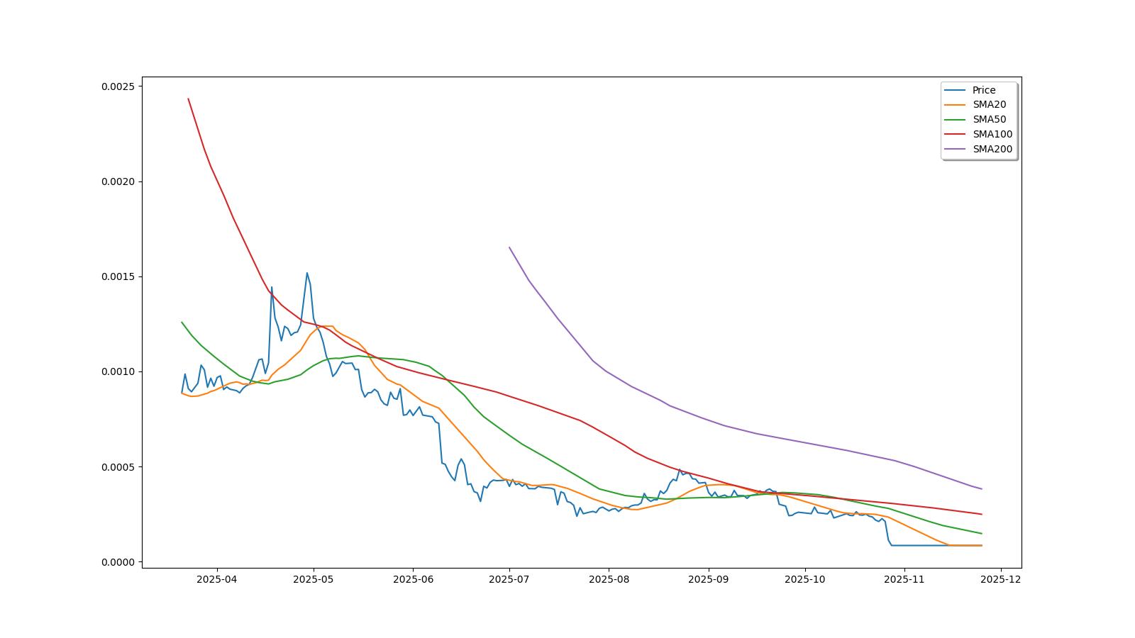 Fanton Simple Moving Averages