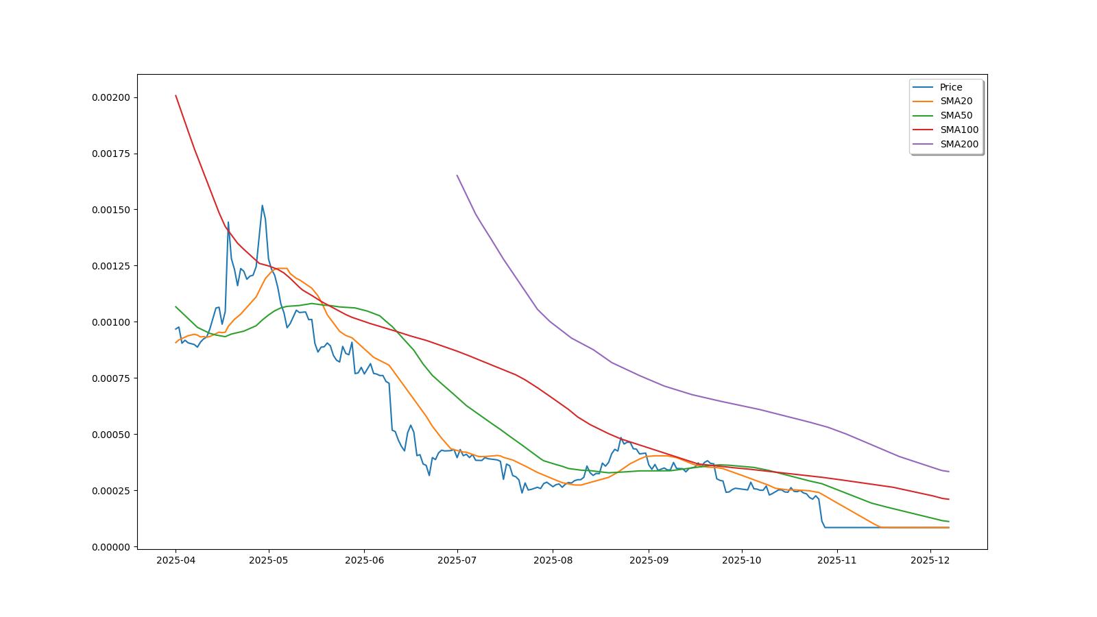 Fanton Simple Moving Averages
