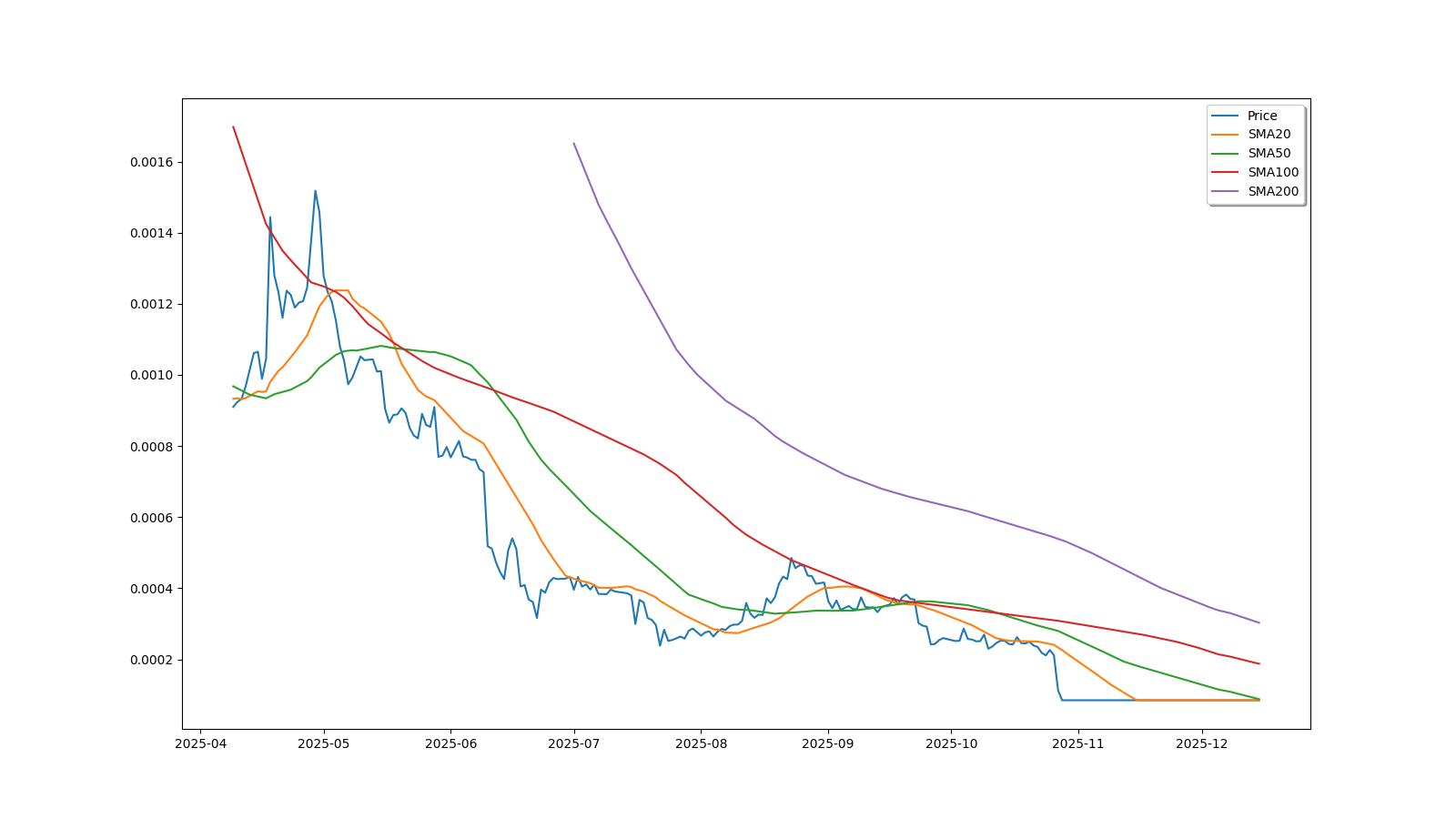 Fanton Simple Moving Averages