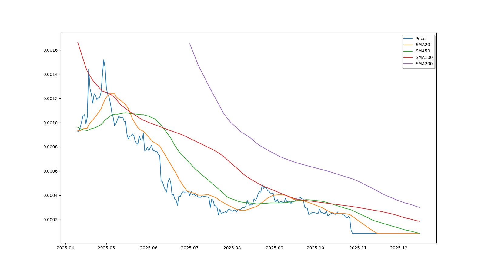Fanton Simple Moving Averages