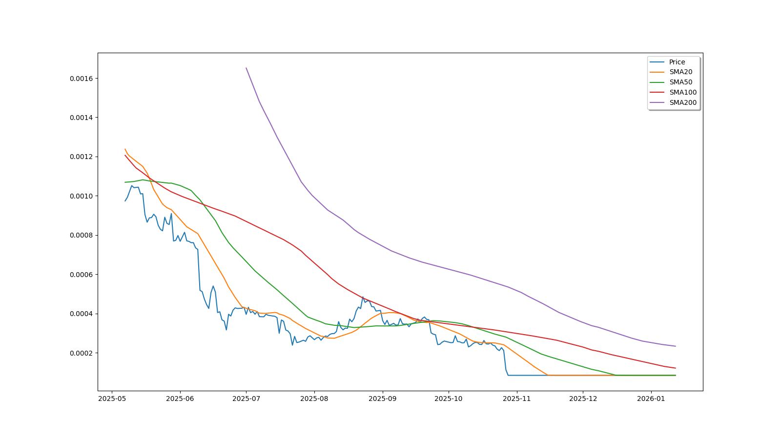 Fanton Simple Moving Averages