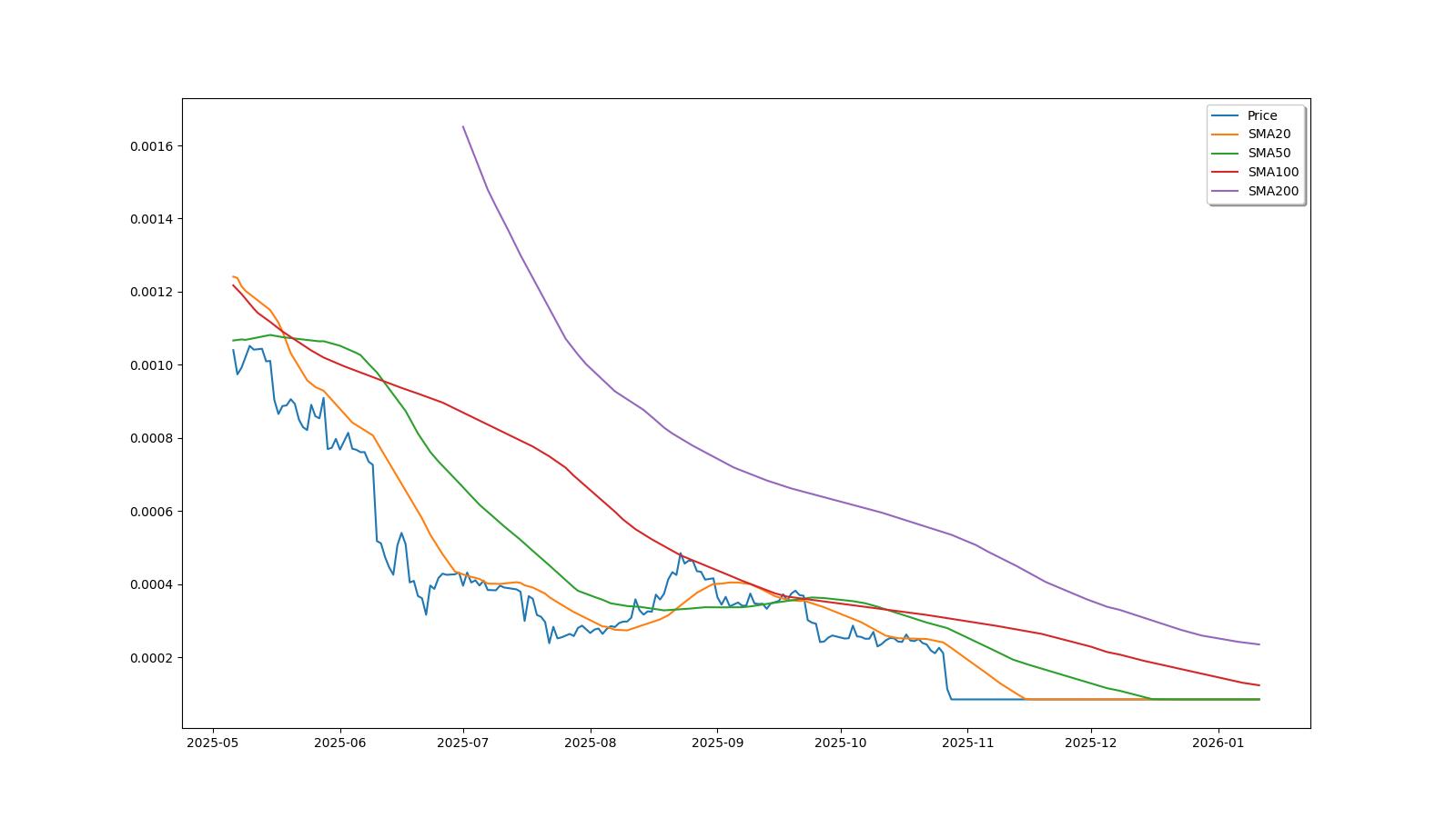 Fanton Simple Moving Averages